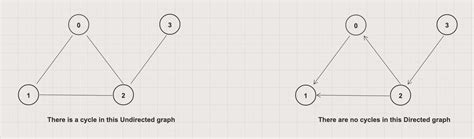 detect cycle in a directed graph