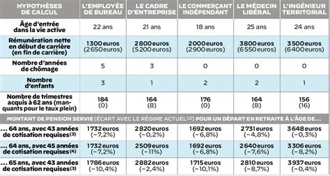 Ce Qui Vous Attend En Cas De Réforme Des Retraites