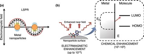 A Formation Of Localized Surface Plasmon Resonance Upon Excitation By