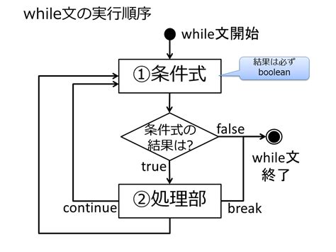 javaの繰り返しの基本while文 for文との使い分け方針も