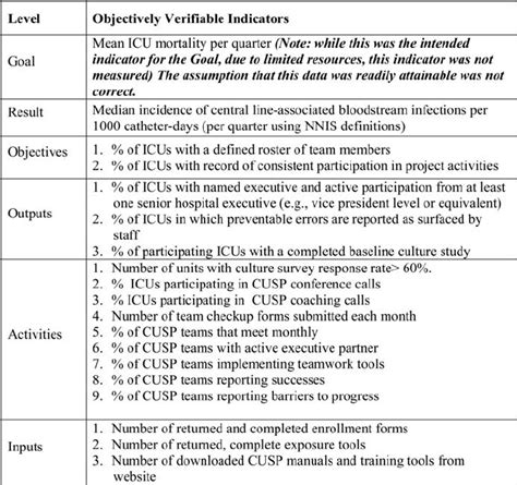 Objectively Verifiable Indicators For Objective 1 Logframe Matrix