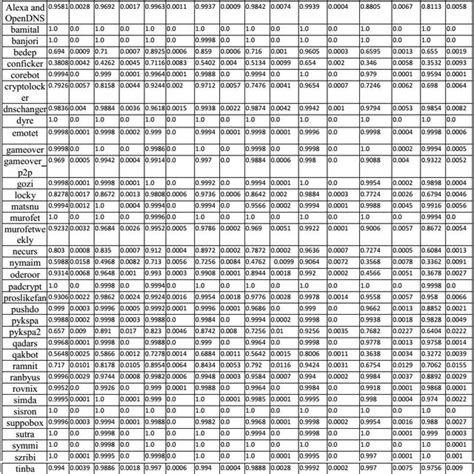pdf a deep dive on machine learning for cyber security