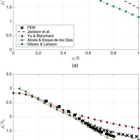 Comparison Between Eqs 6 And 10 For Indentation A And Flattening
