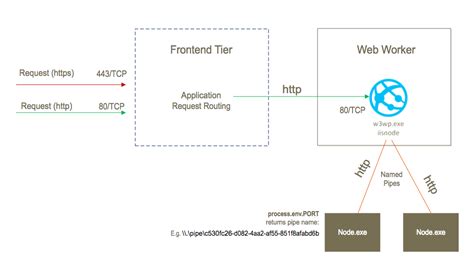 port being undefined in the azure node js application running on