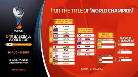 Super Round Schedule Revealed For Wbsc U 18 Baseball World Cup 2019