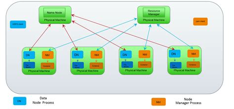 understanding basics of hdfs and yarn cloudera community