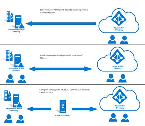 how to sync office 365 groups raspacific