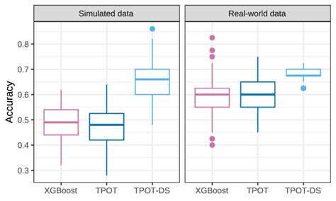 performance comparison of three models tuned xgboost
