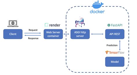 comment créer et déployer une api de machine learning quantmetry