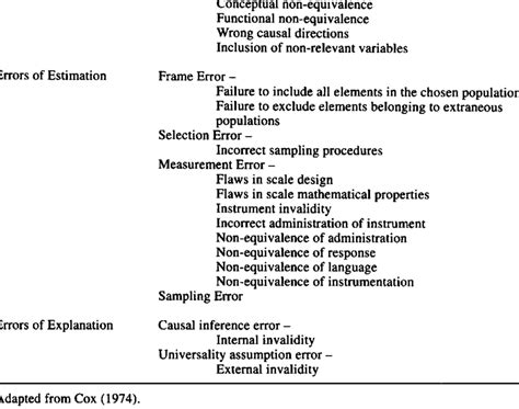 potential sources of error errors of definition specification error