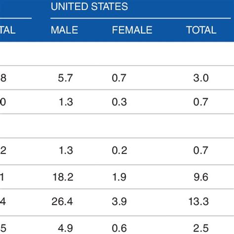 Average Annual Age Adjusted Incidence Rates Per 100 000 And Percent