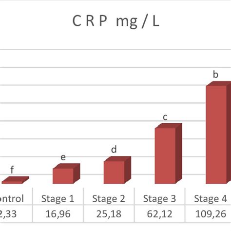 Levels Of Crp Mg L In Ckd Stages 1 2 3 4 5 Patients And Control