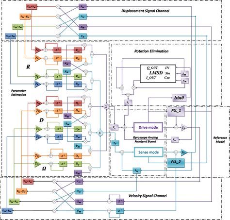 detailed flow chart of the modified adaptive gyroscope control
