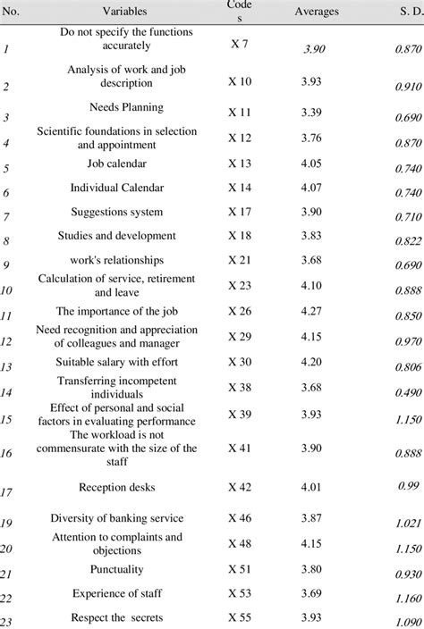 The Averages And Standard Deviations Of The Research Variables That