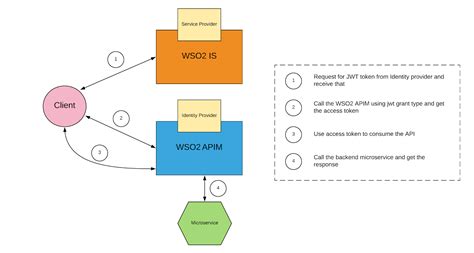 enterprise integration for beginners how to protect your apis with