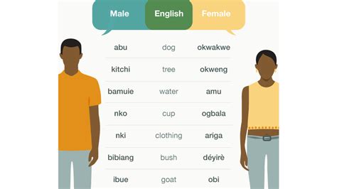 di village where men and women dey speak different language bbc news