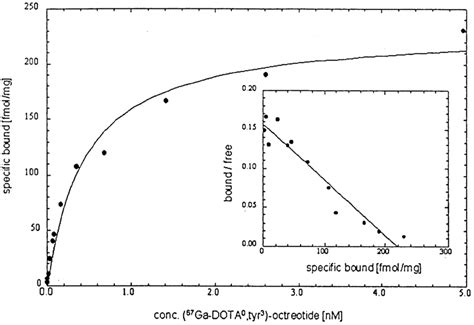 Saturation Binding Curve Of 67 Ga Dota [tyr 3 ]octreotide Using Rat