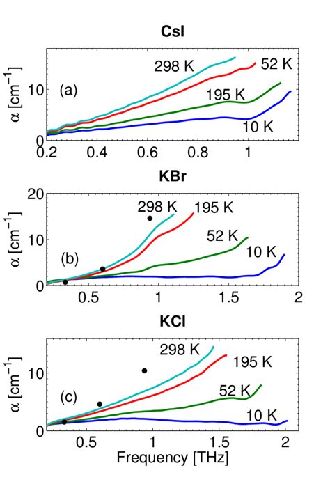 2 Absorption Spectra For A Csi B Kbr And C Kcl At Various