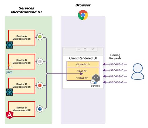 micro frontend framework guide technical integrations