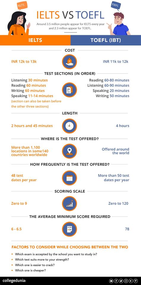 International English Exams Tips Difference Between The Toefl And Hot