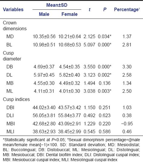 Sex Assessment Efficacy Of Permanent Maxillary First Molar Cusp