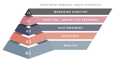 How To Become An Investment Banker Ultimate Guide