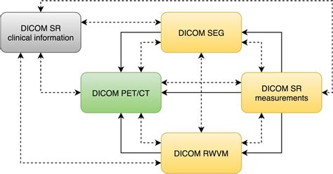 dicom for quantitative imaging biomarker development a standards based