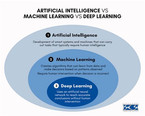 simplifying the difference machine learning vs deep learning