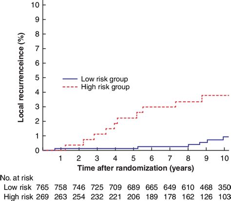 Cumulative Incidence Of Local Recurrence According To Risk Ofrecurrence
