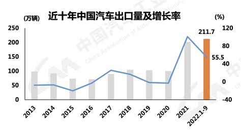 中国汽车工业协会：2022年9月中国汽车出口30 1万辆 同比增长73 9 互联网数据资讯网 199it 中文互联网数据研究资讯中心
