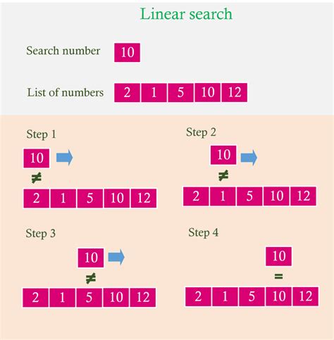 2 2 linear search algorithm module 1 data structures youtube gambaran