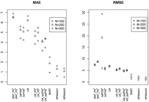 Frontiers Gpmatch A Bayesian Causal Inference Approach Using