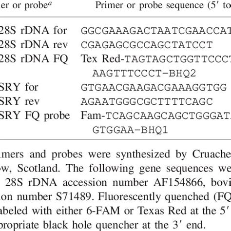 Pcr Primers And Probes Used In The Multiplex Real Time Pcr Assay