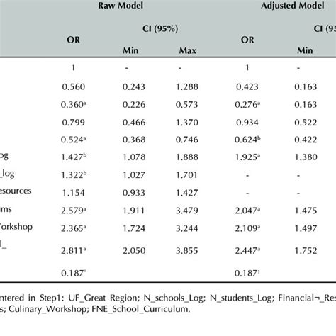 Gross And Adjusted Logistic Regression Model Odds Ratio And 95 Ci Of