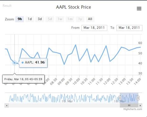 javascript consistency on display of horizontal axis on 30 minutes