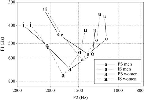Pdf Context Specific Acoustic Differences Between Peruvian And