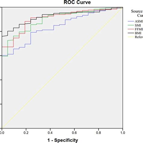 Receiver Operating Characteristic Roc Curve For Diagnosing
