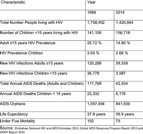 Zimbabwean Hiv Aids Statistics 1999 And 2014 Download Scientific Diagram