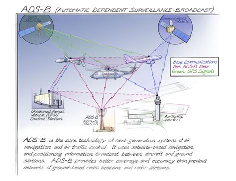 twenty years of gps and instrument flight time and navigation