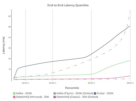 benchmarking kafka vs pulsar vs rabbitmq which is fastest