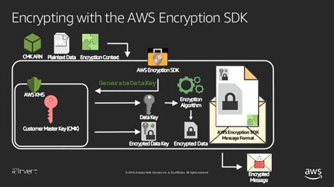 giải thích cách hoạt động của aws encryption sdk