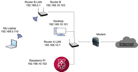 networking ssh into device attached to another router super user
