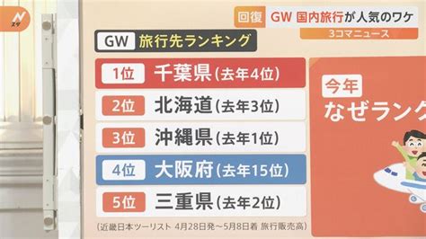 旅行先ランキングの1位は千葉県 Gw最大9連休で国内旅行者数は過去最多の見通し Tbs News Dig 2ページ