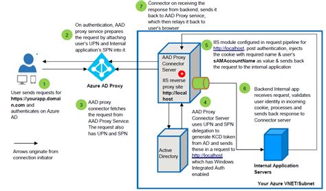publishing custom auth based internal apps via azure ad application
