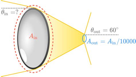 Intensity Of Sunlight Practice Problems Online Brilliant