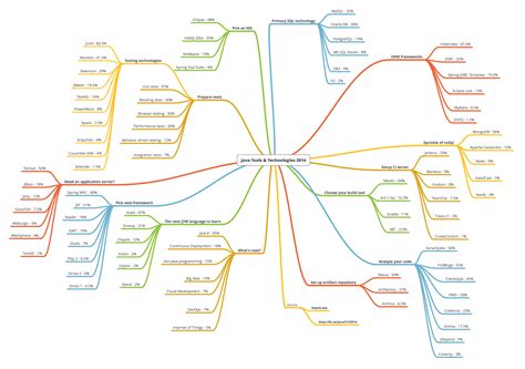java random notes