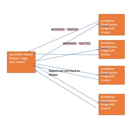 jmeter distributed testing using autometer technix