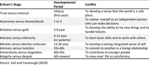 Eriksons Psychosocial Development Stages