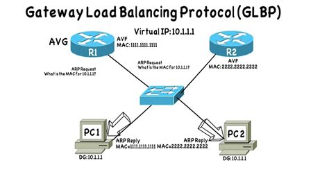 glbp operation best cisco ccna ccnp and linux centos pdf notes