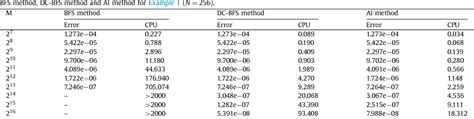 Table 1 From A Fast Direct Method For Block Triangular Toeplitz Like